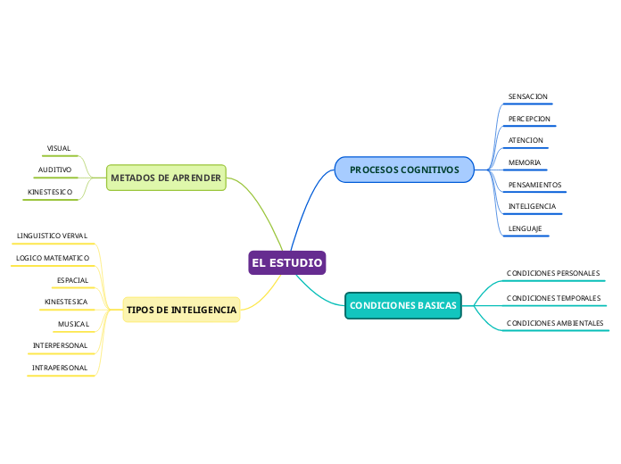 EL ESTUDIO - Mind Map